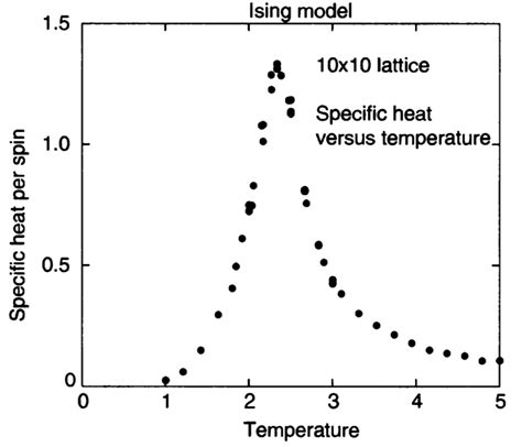 Ising Model Using Python Specific Heat Per Spin FIG 8 10