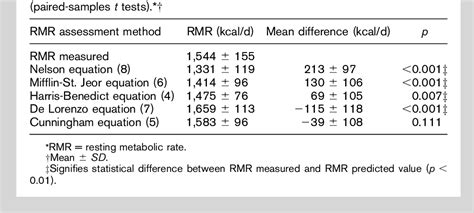 Table 2 From Accuracy Of Resting Metabolic Rate Prediction Equations In