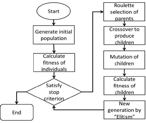 improved genetic algorithm steps 1 encoding method it can be formed