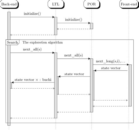 2 The Ltl And Por Wrapper For Pins Download Scientific Diagram