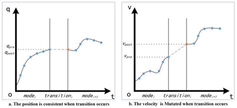 A Non Flat Terrain Biped Gait Planner Based On Dircon