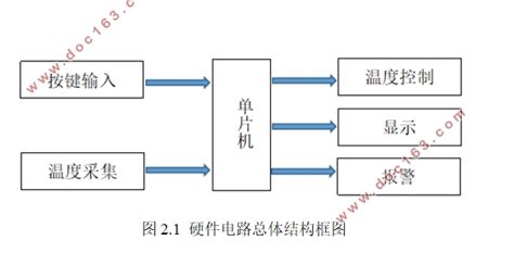 PID温度控制系统设计 电子 毕业设计论文网