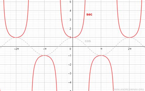 Secant In Trigonometry Explained Simply Andrea Minini