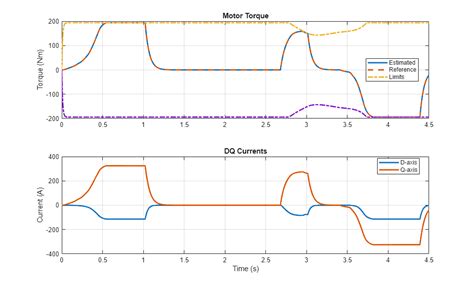 Control Torque Of IPMSM Inside Parallel HEV In DQ Frame MATLAB Simulink