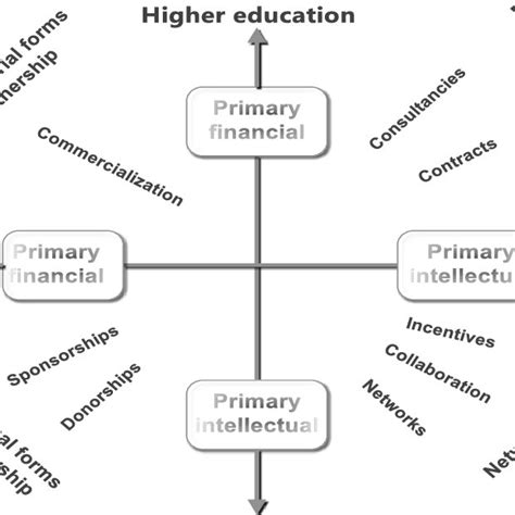 An Analytical Matrix Of Forms Of Partnership Between Higher Education