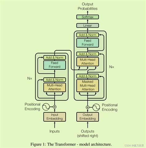 【nlp】手把手使用pytorch实现transformer以及transformer Xl Pytorch Transformer应用例子 Csdn博客
