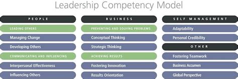 What Is Lominger Competency Model
