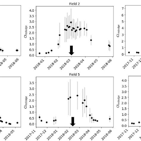 red edge chlorophyll index ci red edge evolution throughout the download scientific diagram
