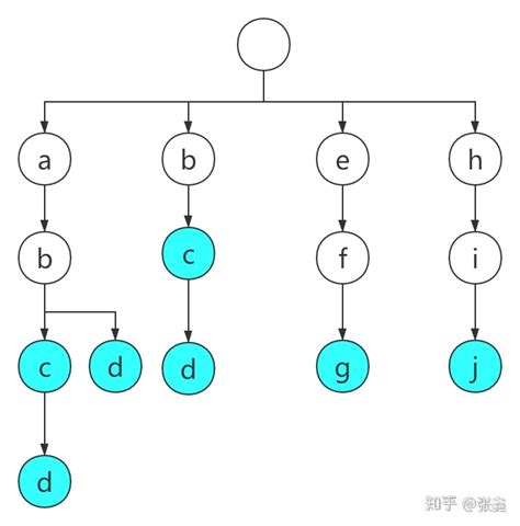 Unity中基于前缀树的高性能红点系统实现 知乎