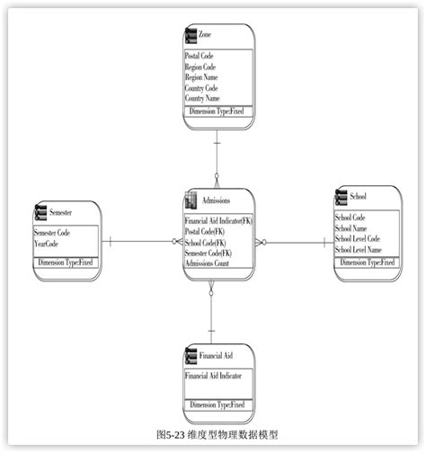 Dama数据管理知识体系指南（5）：数据建模和设计数据建模规范管理 Csdn博客