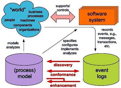 general process mining model source process mining discovery