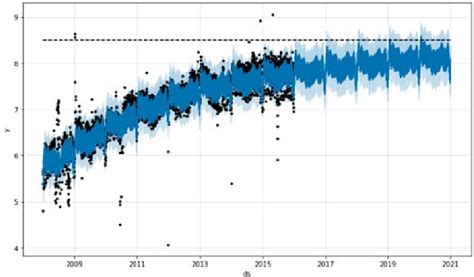 Illustrative View Of Determination Of Upper Limit Of Prediction Download Scientific Diagram