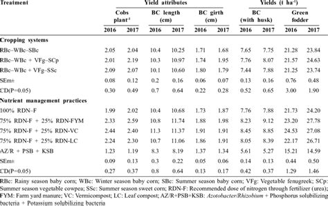 Effect Of Cropping Systems And Nutrient Management Practices On Yield