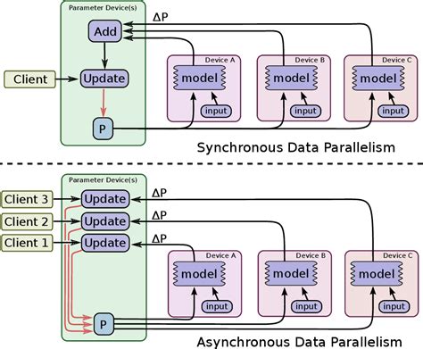 Pdf Tensorflow Large Scale Machine Learning On Heterogeneous Distributed Systems Semantic
