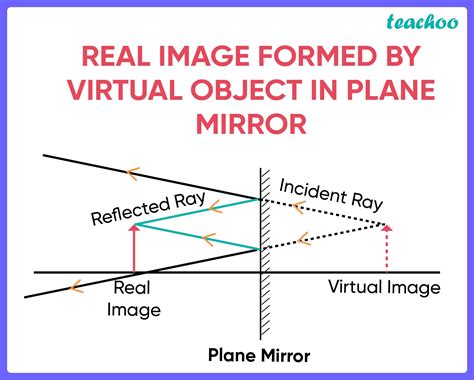 Plane Mirror