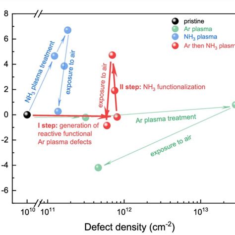 In Situ Two Step Functionalization Of Graphene The Carrier Density And