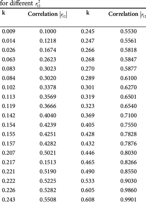 He Appropriate K Values For Ridge Regression Download Table