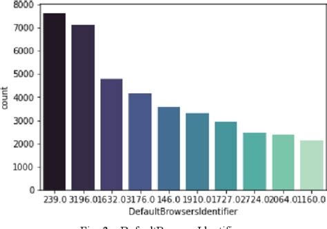 Figure 3 From Malicious Software Detection And Analyzation Using The Various Machine Learning