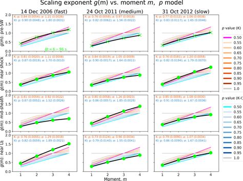 The Dots And Crosses Show The Scaling Exponent G M For The Structure
