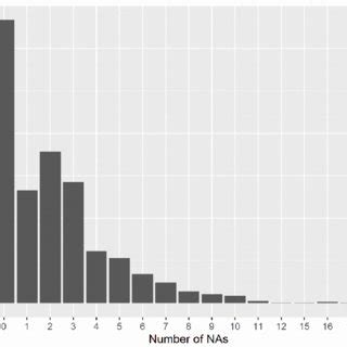 Histogram Of Missing Data By Case Download Scientific Diagram