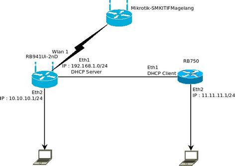konfigurasi rip di mikrotik dengan 2 mikrotik rizky kurnia open source