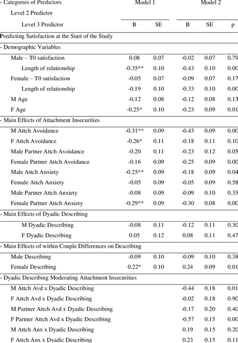 Describing Predicting Relationship Satisfaction Level 1 Effects
