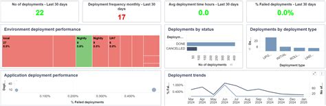 Deployment Overview Dashboards · Digitalai