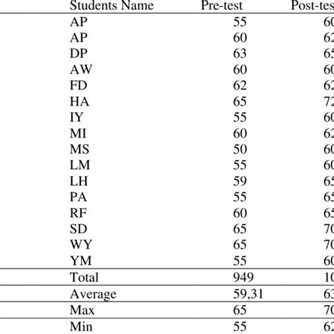 The Score Of The Control Class Download Scientific Diagram