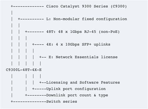 Decode Cisco Catalyst 9000 Switch Sku Complete 2025 Guide