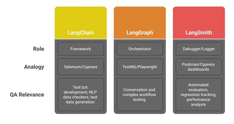Langchain Vs Langgraph A Comprehensive Comparison Of Language Model