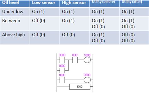 Solved Find The Ladder Logic Like The One In The Diagram Chegg