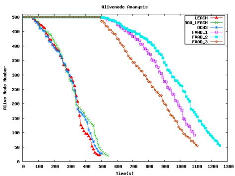 Alive Nodes Comparison Diagram Download Scientific Diagram