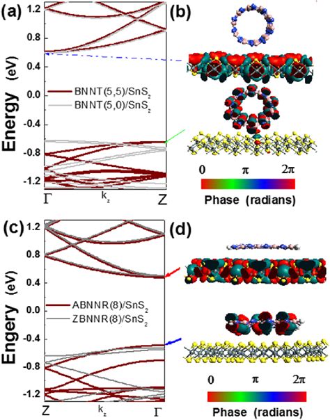 A The Band Structures Of Bnnts Sns 2 Heterostructures B The Bloch