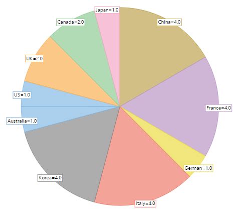 Asp Net Mvc Pie Chart Draw Implement Chart In Asp Net Mvc Using Chart