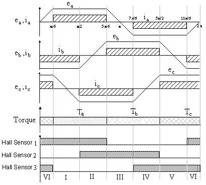 Signal Waveforms Of A BLDC Motor Download Scientific Diagram