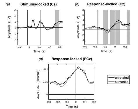 ERPs For Producing The Same Word In The Context Of Semantically Related Download Scientific