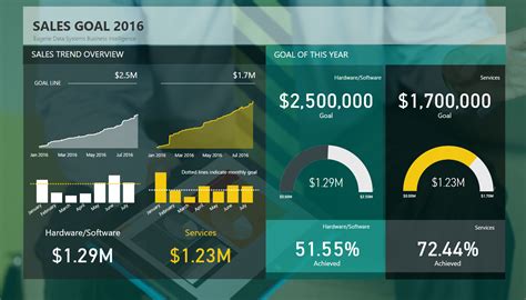 Business Sales Report PowerBI Project Dashboard Dashboard Template Dashboard Design App Ui