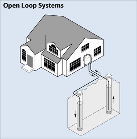 Types Of Geothermal Heat Pump Systems Closed Open Loop Emilian Robert Vicol