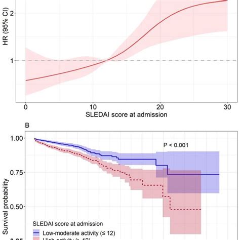 Association Between Sle Mortality And Sledai Scores At Admission Of