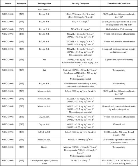 Table 8 From A Review On The Toxicity And Non Target Effects Of Macrocyclic Lactones In