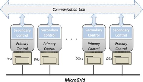 Figure 1 From Distributed Secondary Control For Islanded Microgrids A