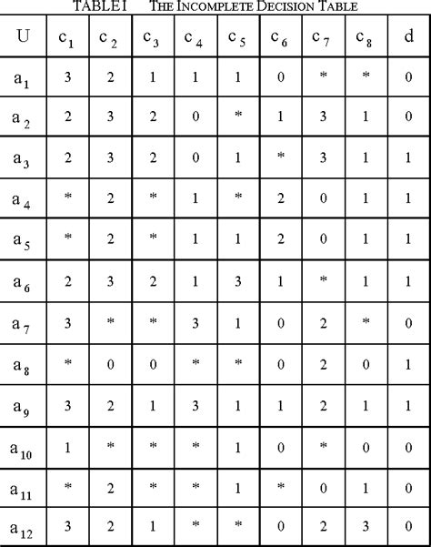 Table I From A New Attribute Reduction Algorithm Dealing With The