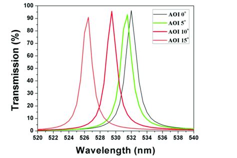The Transmission Spectrum Of The Fp Filter At Various Angles Of
