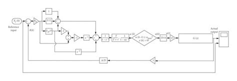Simulation Of Improved Pid Control Download Scientific Diagram