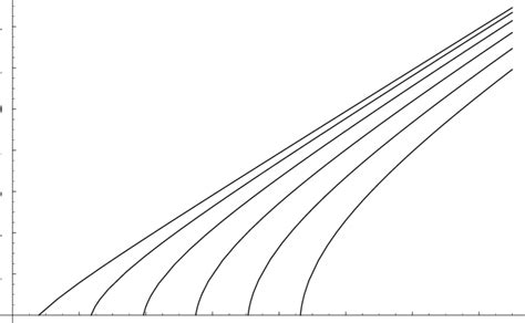 1 Only True Eigenvalue Curves Download Scientific Diagram