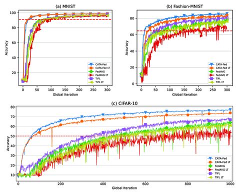 test set accuracy vs global iterations for a mnist b