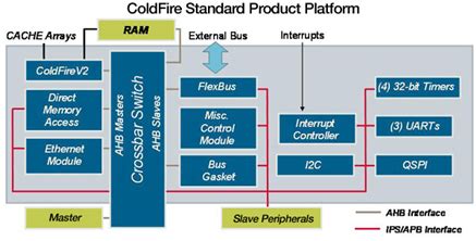 Freescale ColdFire V Family Overview Element Community