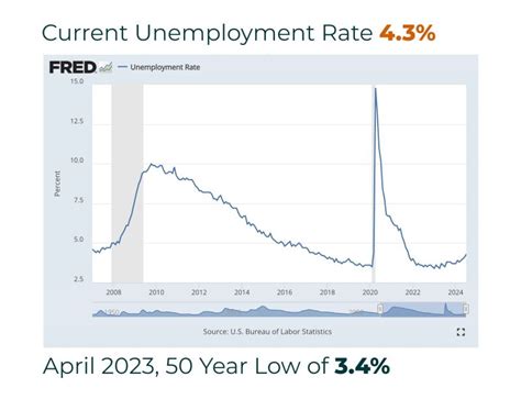 Scott Bothel On Linkedin What Does The Unemployment Rate Mean To You