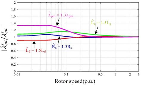 Simulation Results Of A Frequency Response Of The Gopinath Style Stator