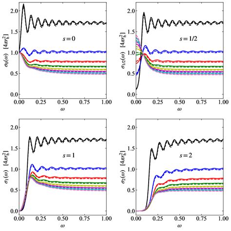 Normalized Absorption Cross Sections Versus Frequency ω For S 0 12